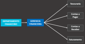 COMO ESTRUTURAR O DEPARTAMENTO FINANCEIRO NAS EMPRESAS ...